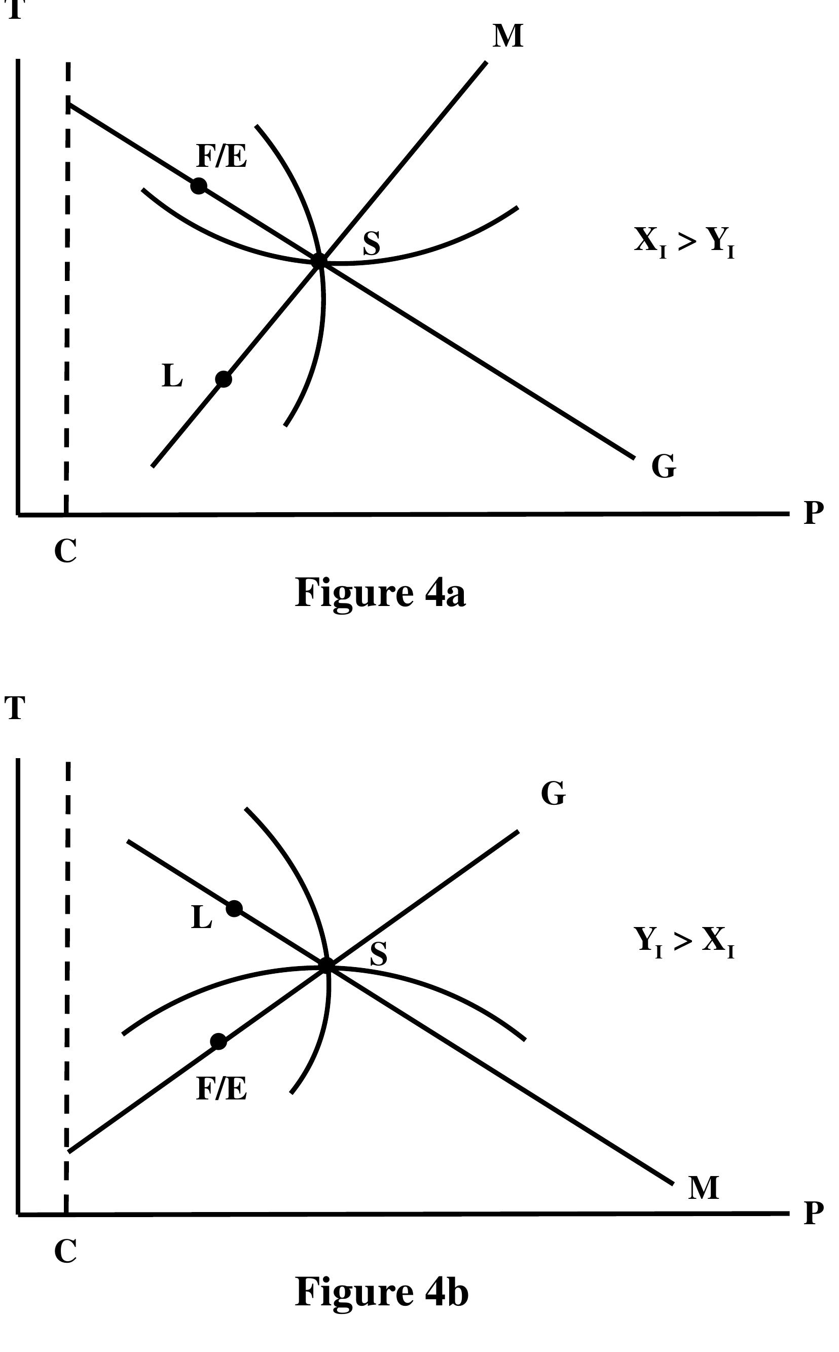S denotes the equilibrium with simultaneous moves, l the