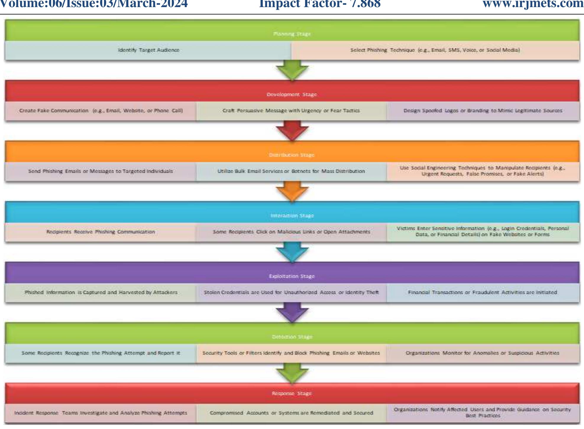 Flowchart depicting the lifecycle of a typical phishing scam
