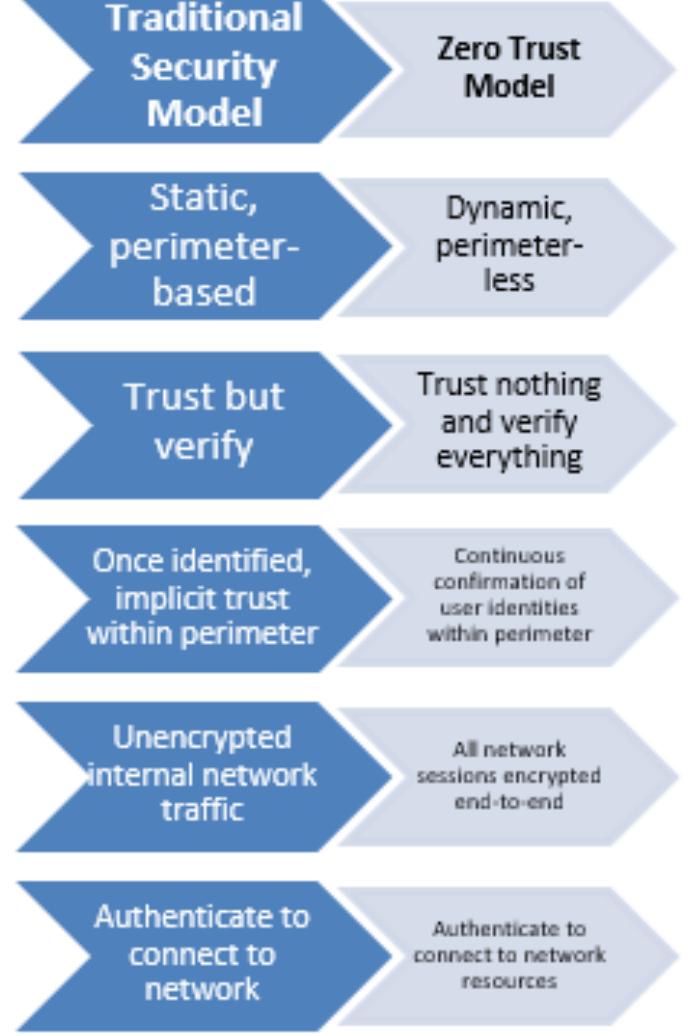 (PDF) ZERO TRUST ARCHITECTURE: REDEFINING SECURITY PARADIGMS IN THE ...