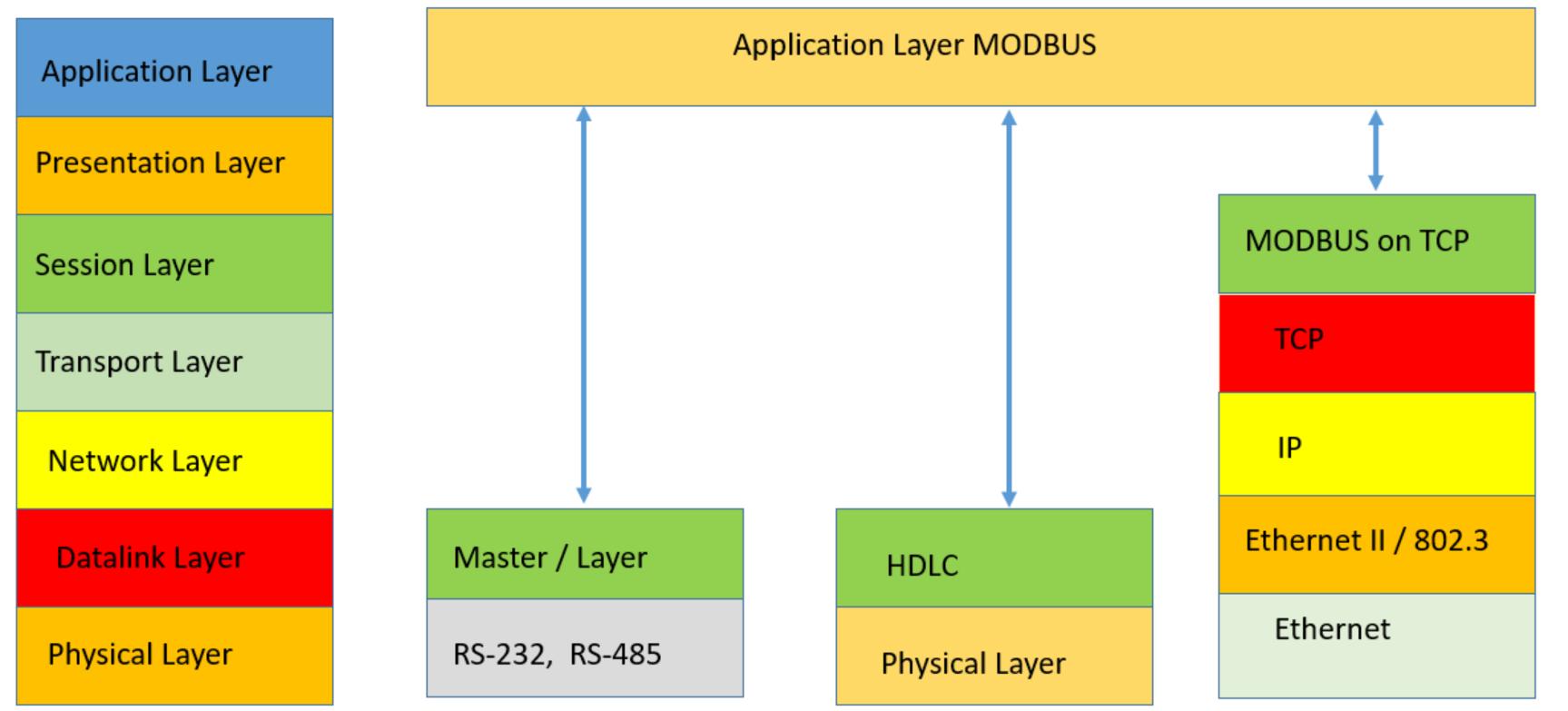 A block diagram of the modbus communication standard. modbus