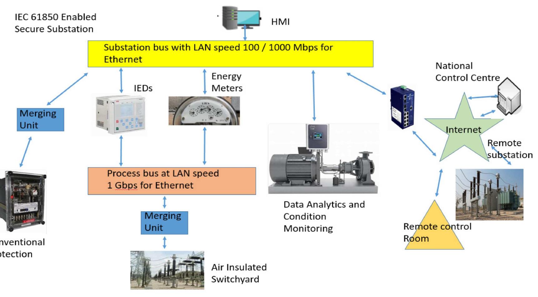 Substation automation architecture for a smart network.
