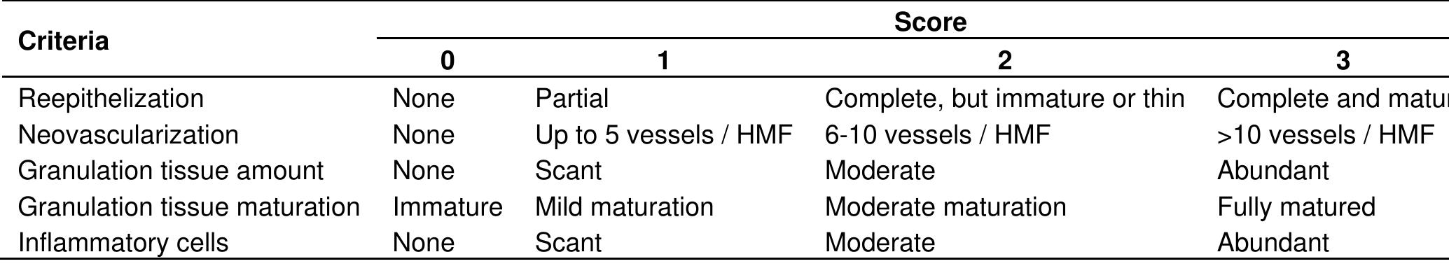 The scoring system using histological examination.
