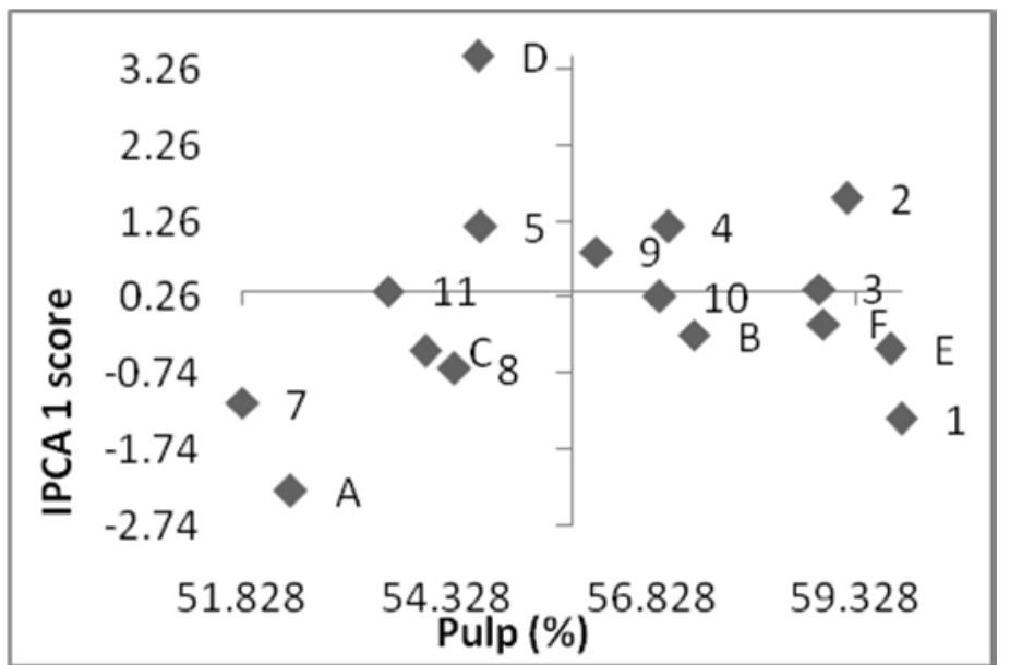Interaction principal component analysis | score graph for