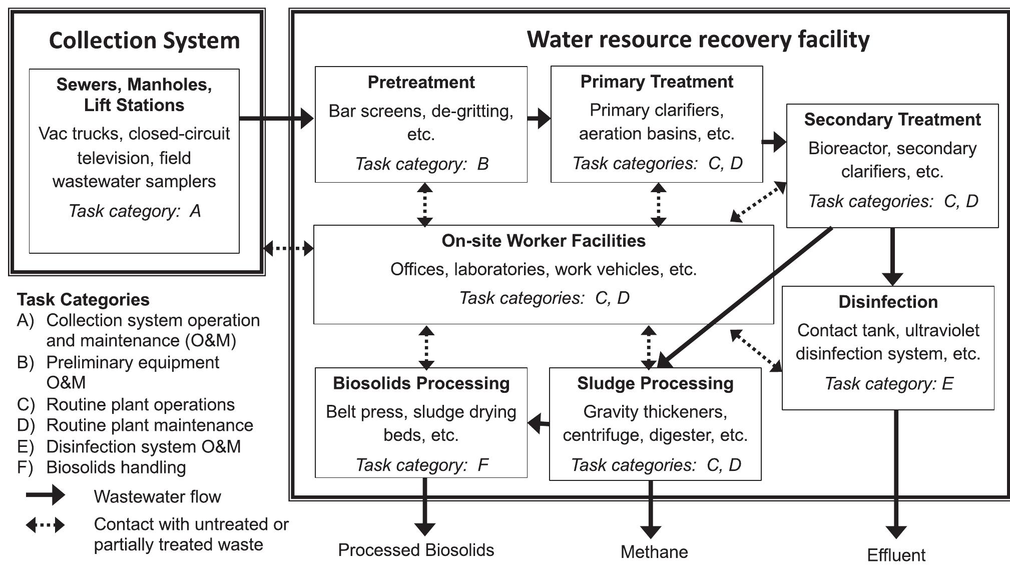 Components of the wastewater collection system and water