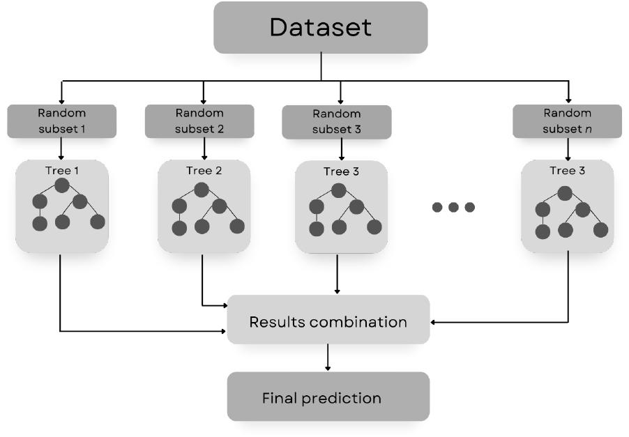 Simple diagram of how the random forest algorithm works..