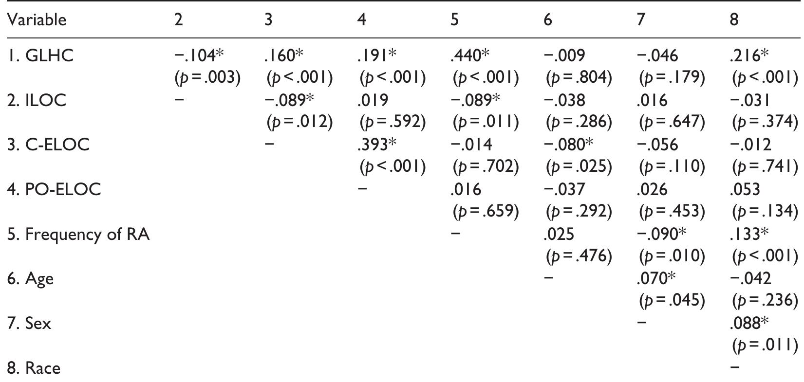 (PDF) Examining the relationship between health locus of control and ...