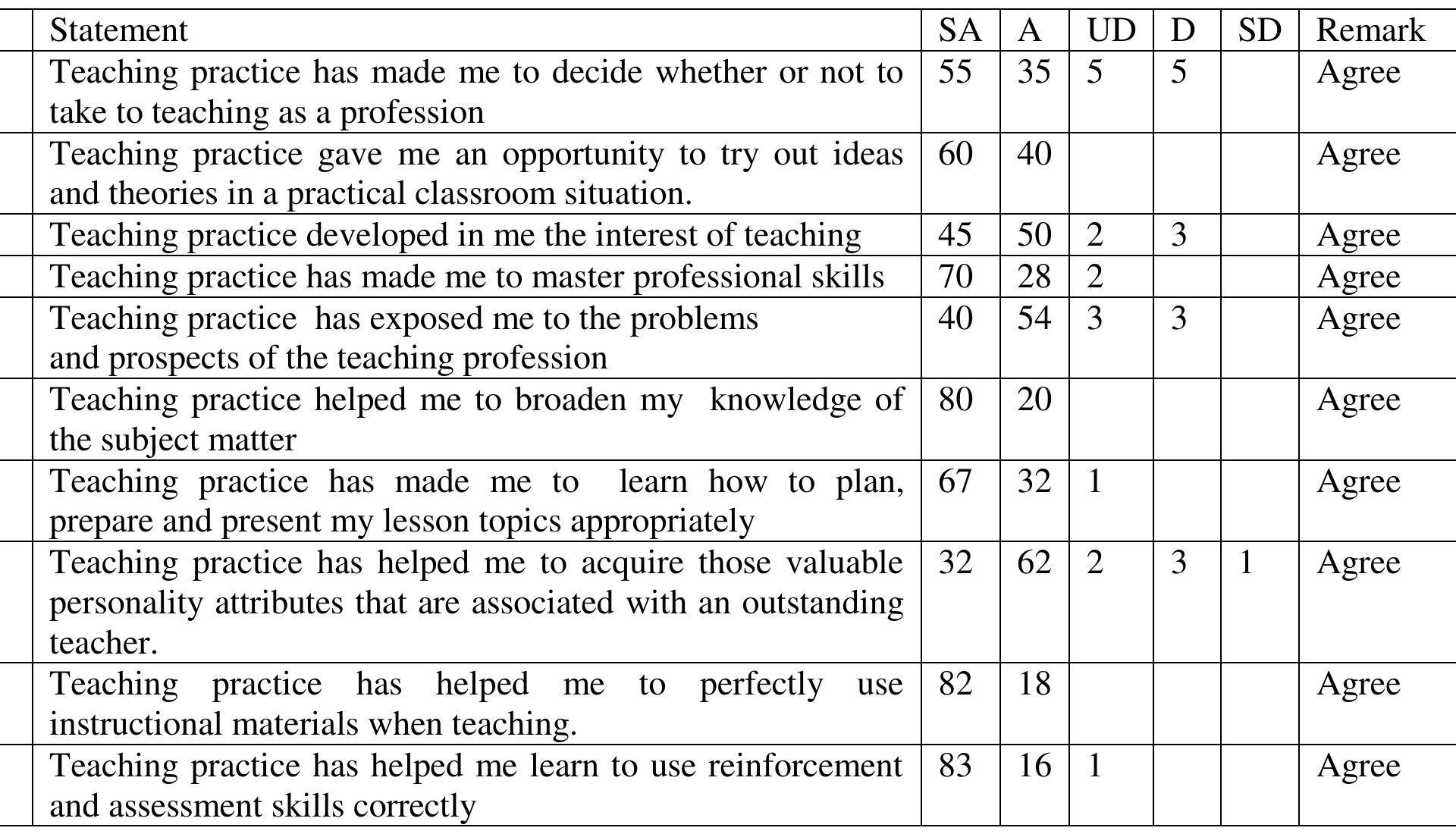 The student teachers’ perspective of teaching practice