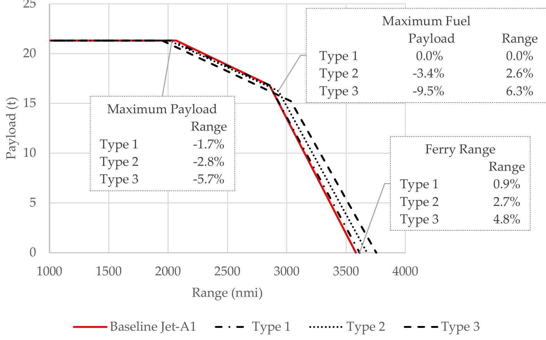 Payload-to-range diagram for the baseline model and the lng