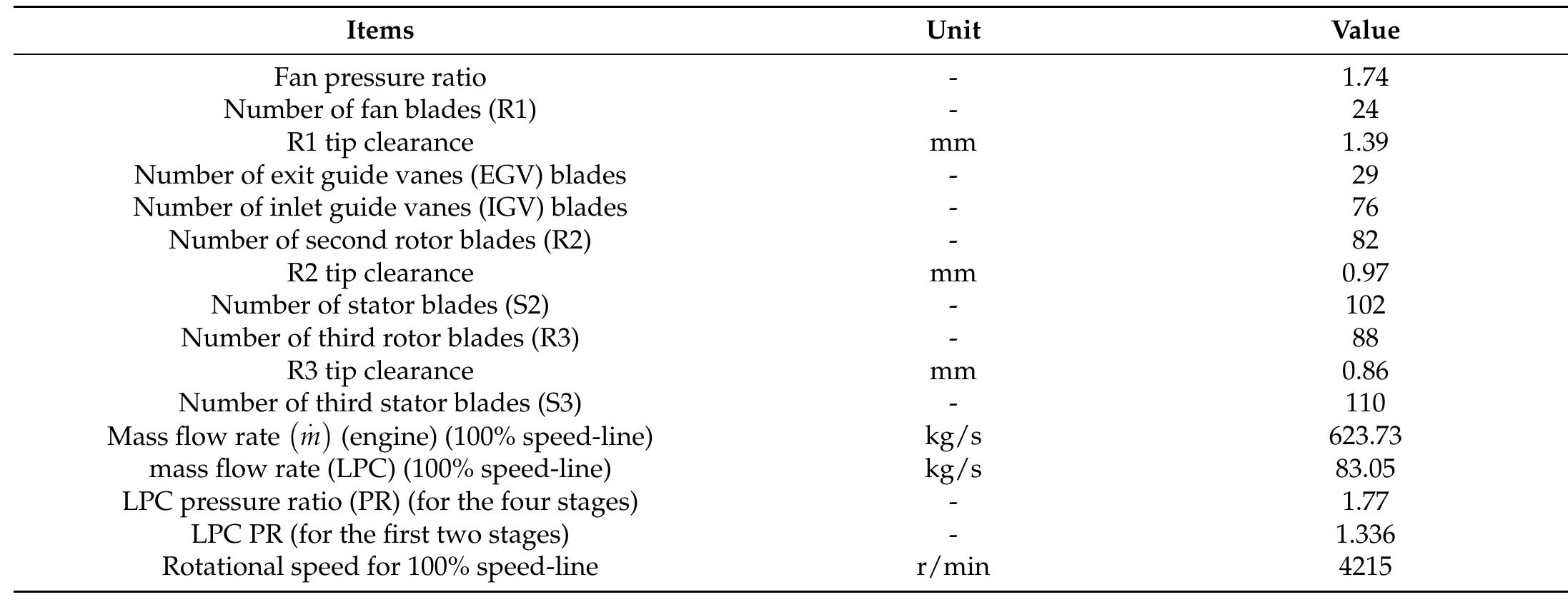 Fan, bypass, and low pressure compressor (lpc) design