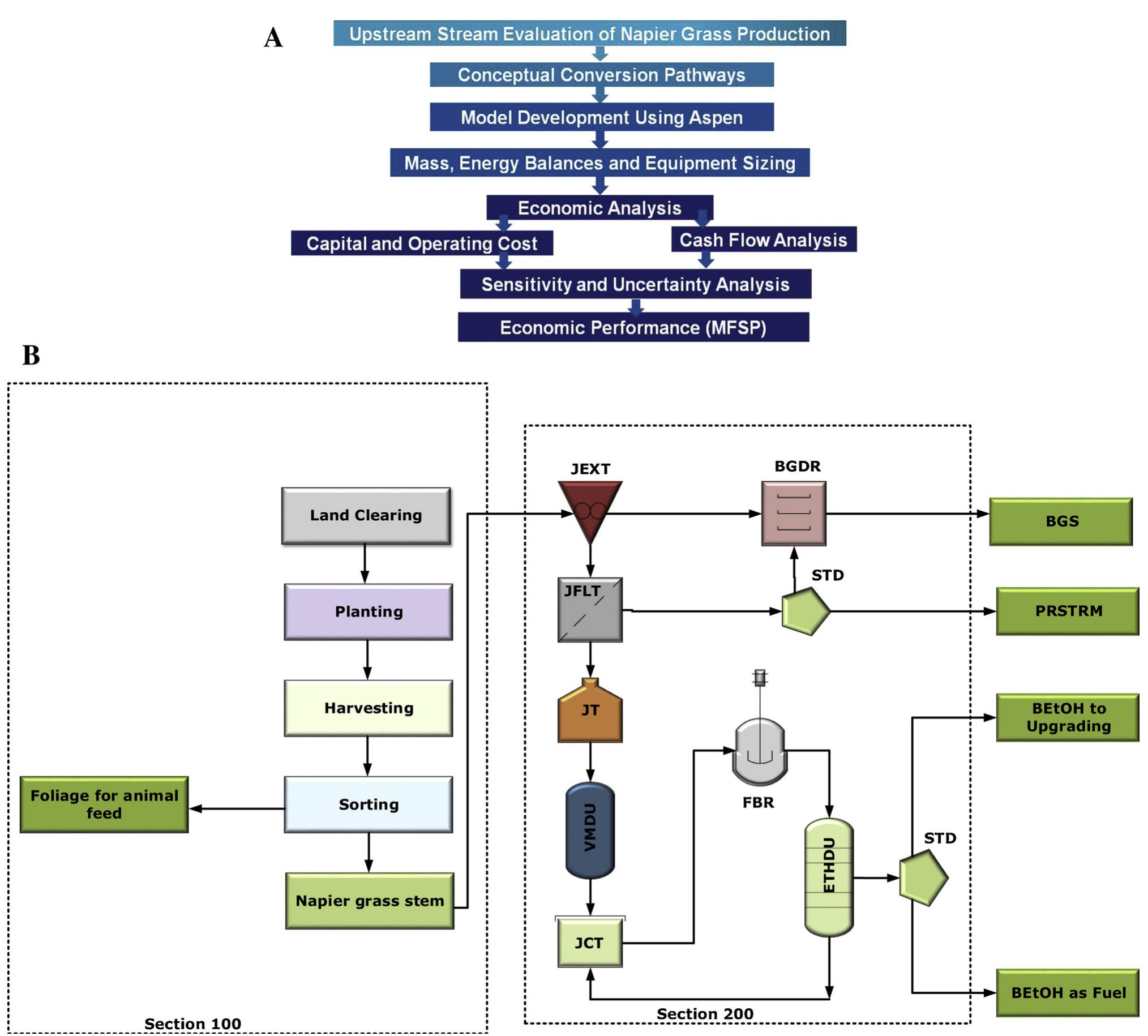 (a)simplified methodology flow chart. (b)process flow