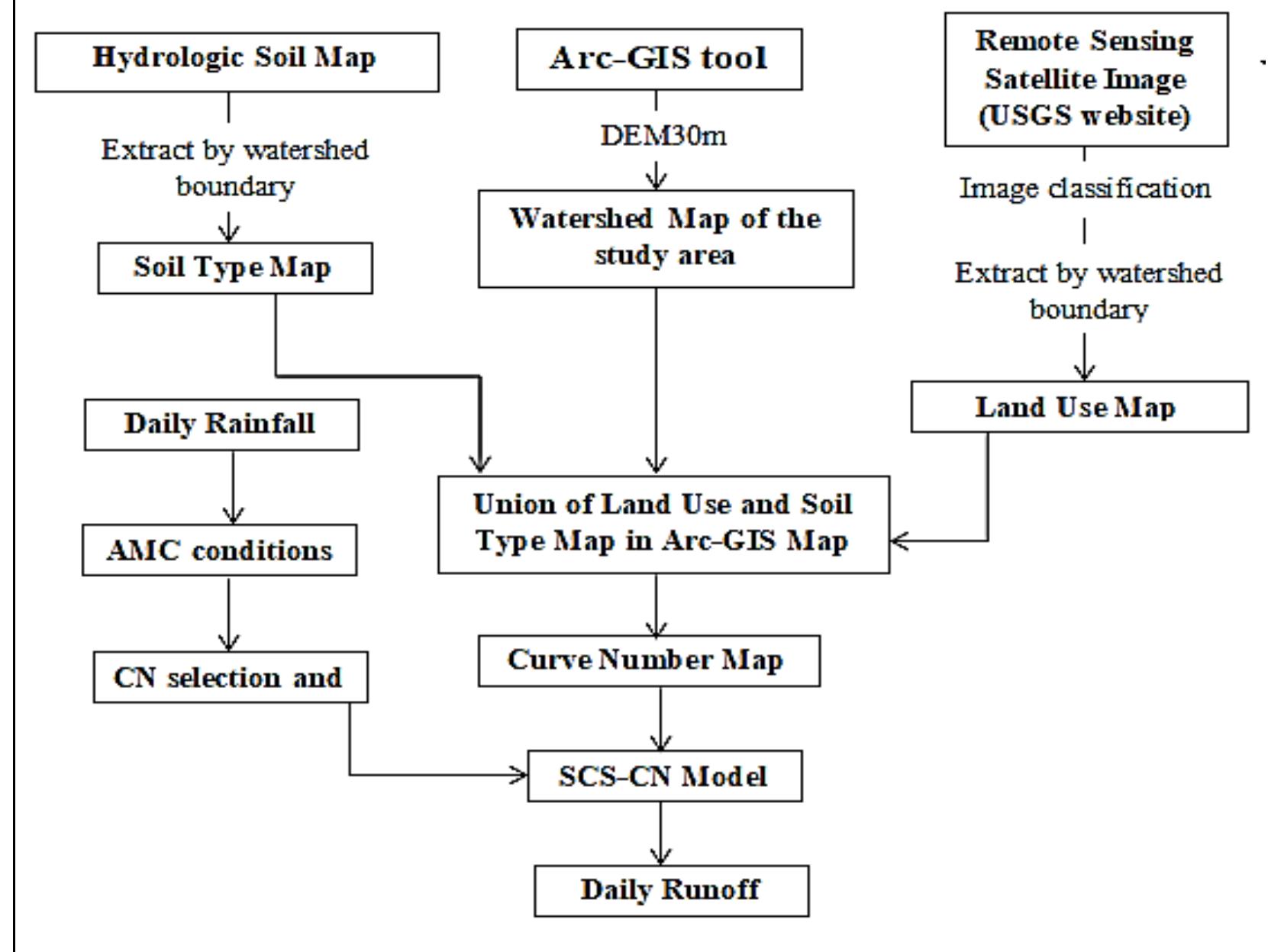 Flowchart of rainfall-runoff estimation processes
