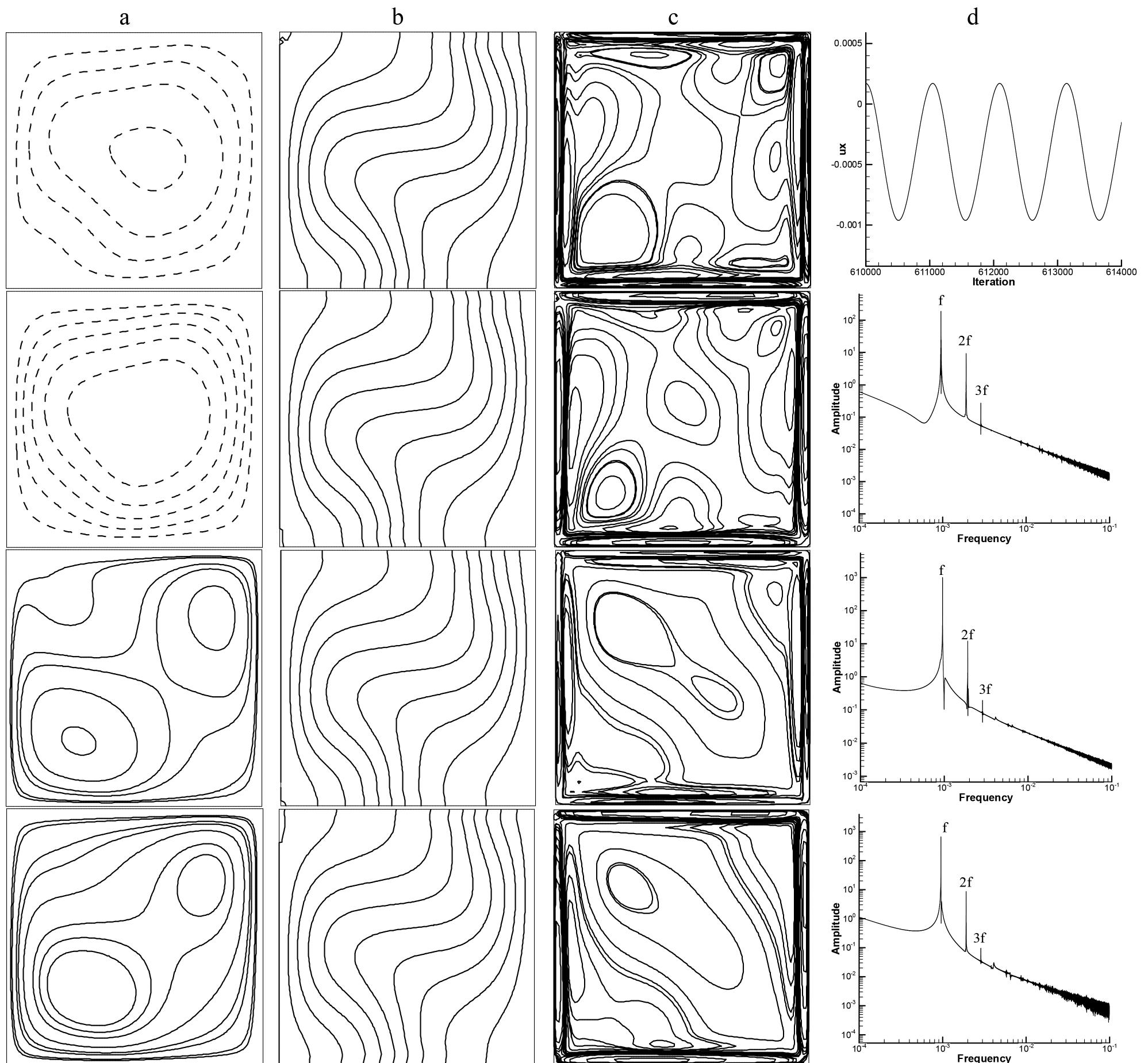 W* = 1/3, (a) streamlines, (b) isotherm lines, (c)