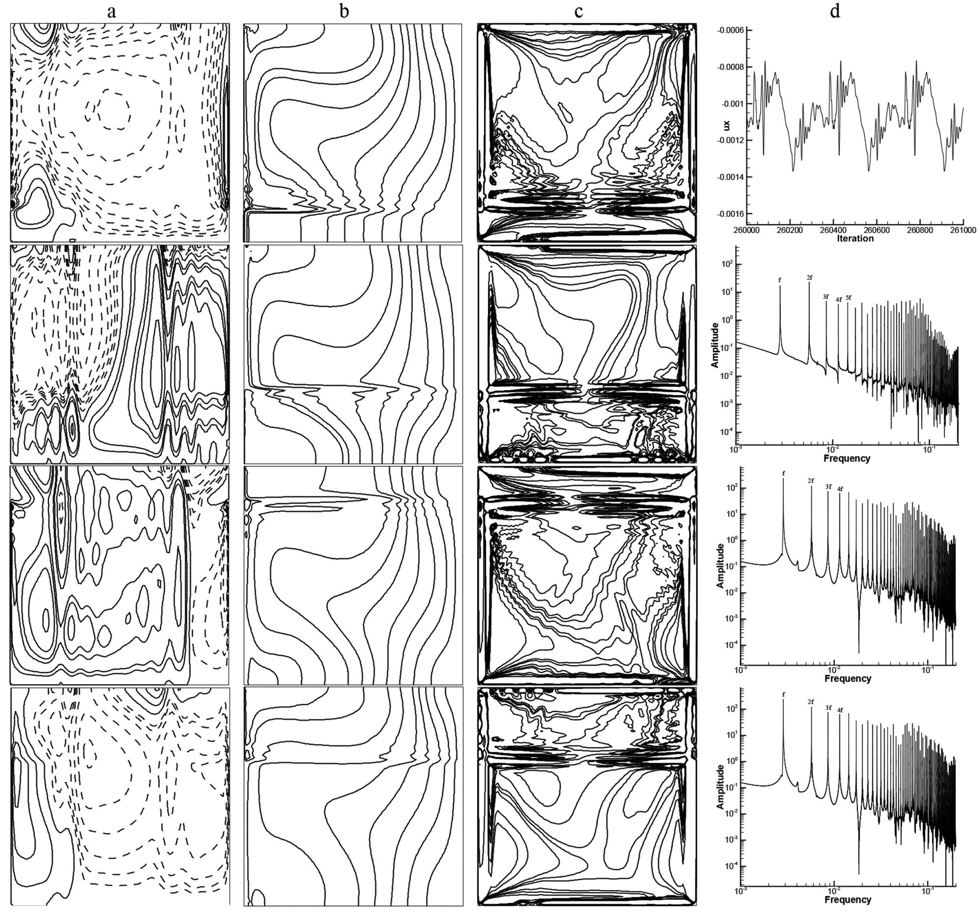 W* =1, (a) streamlines, (b) isotherm lines, (c) vorticity,