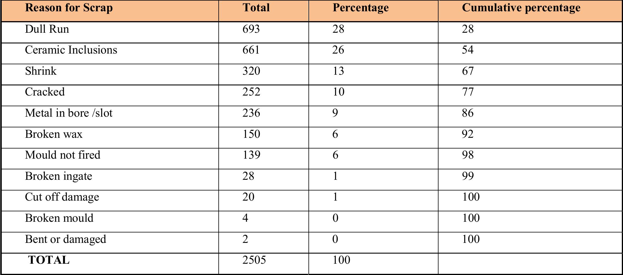 Ii Pareto Analysis For Defects Frequency Of Occurrence