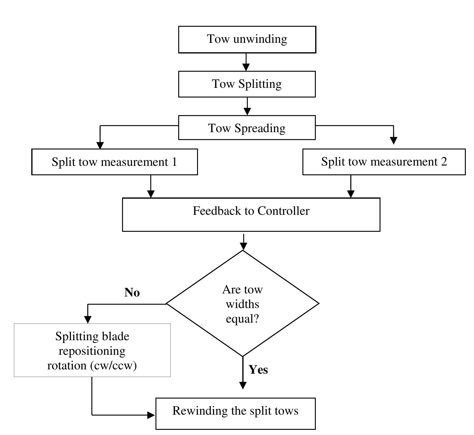 Process flow chart for automated tow splitting system.
