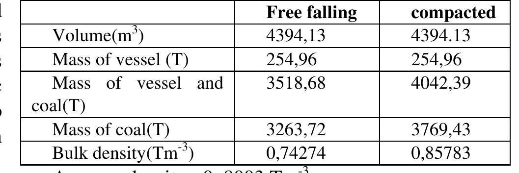 Received coal: bulk density table 4 indicates the size of