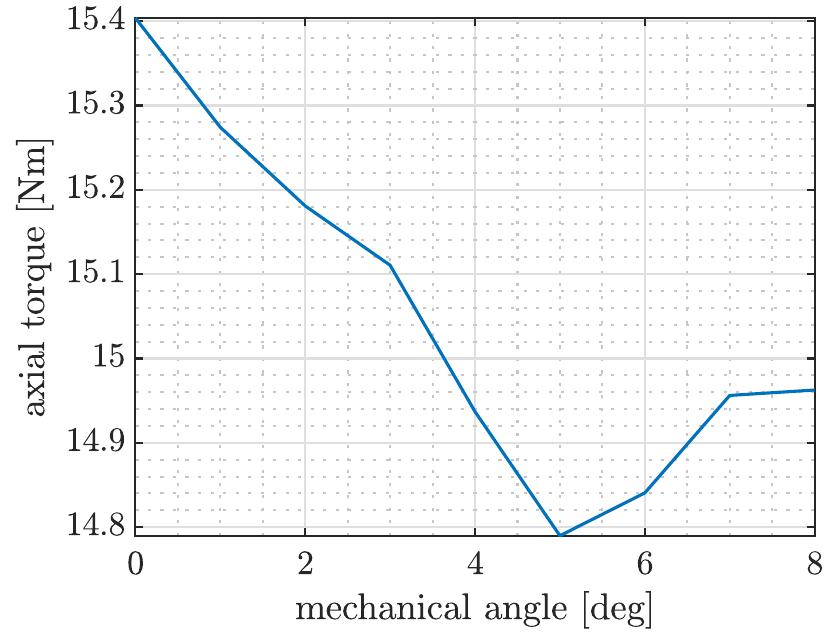 Pmsm torque production versus rotor angle span.