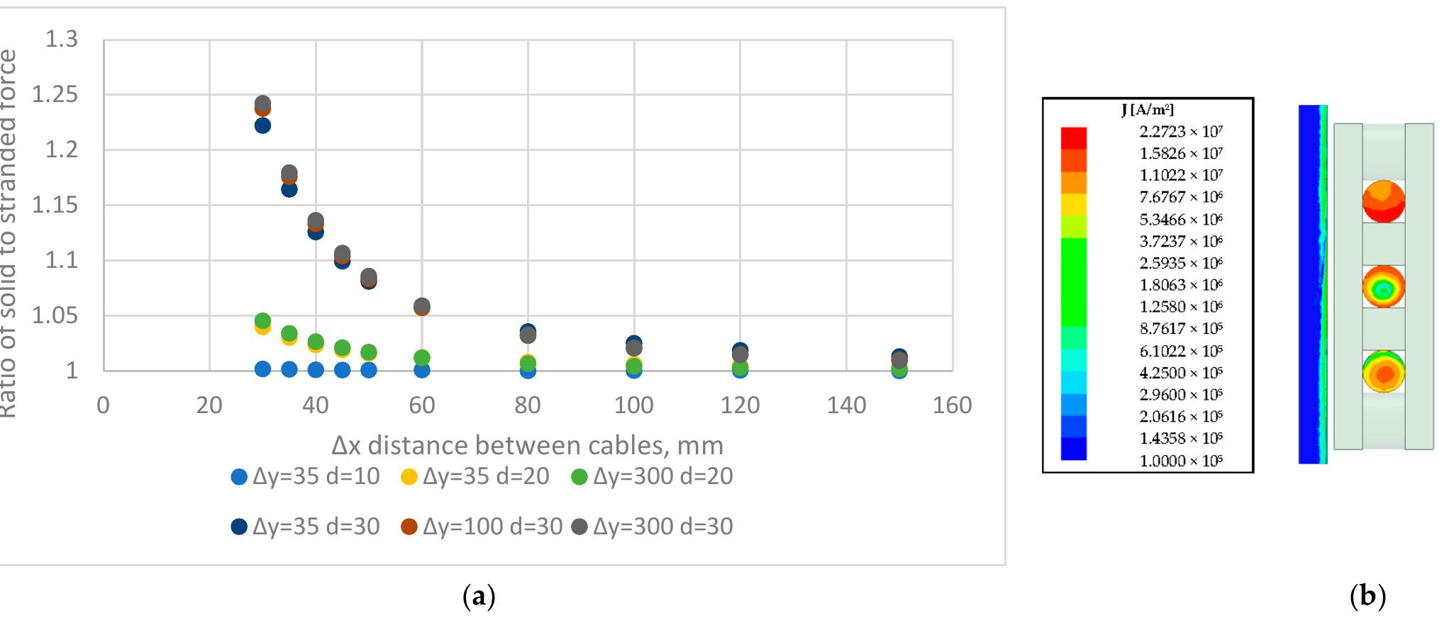 (a) ratio of ac force acting on a solid conductor to force