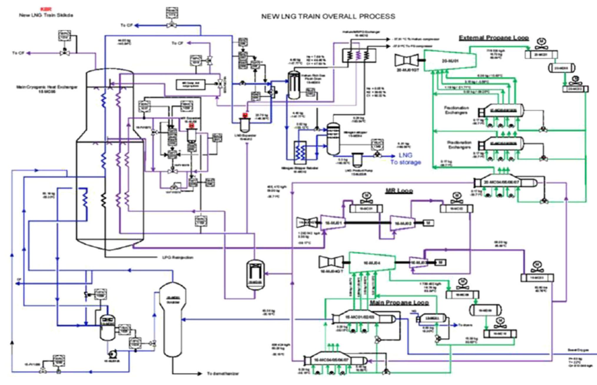 Flow diagram in liquefaction process [17]
