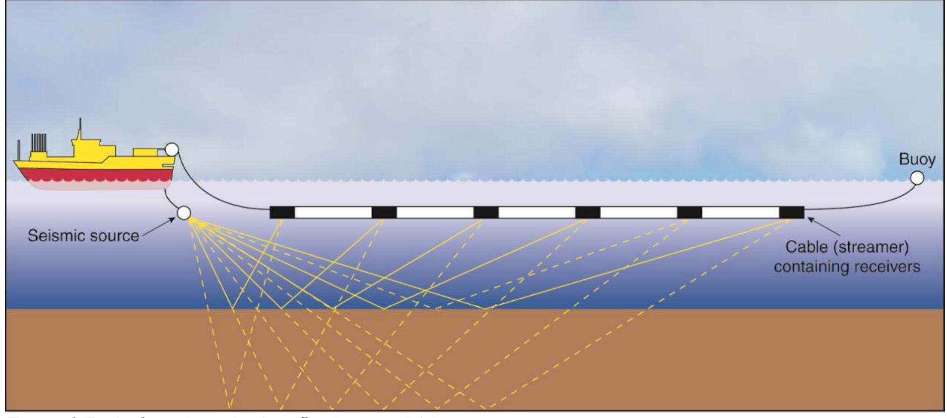 Typical marine seismic reflection acquisition.