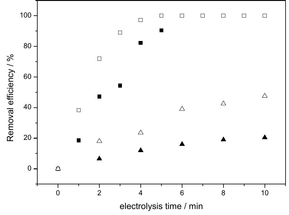 Evolution of dye removal efficiency versus electrolysis