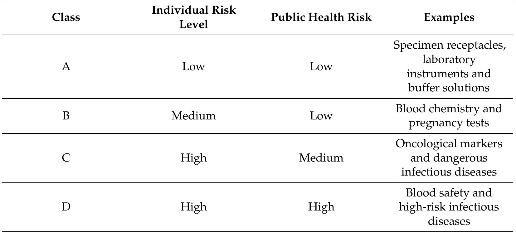 In vitro medical device classification according to ivdr. in