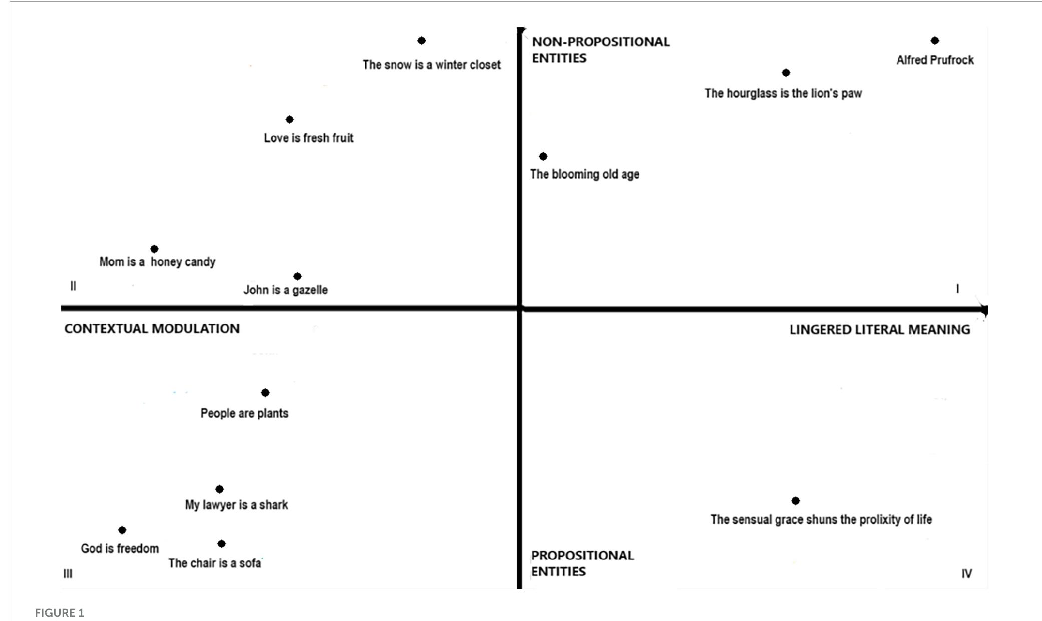 Orthogonal chart with different kind of “metaphors”.