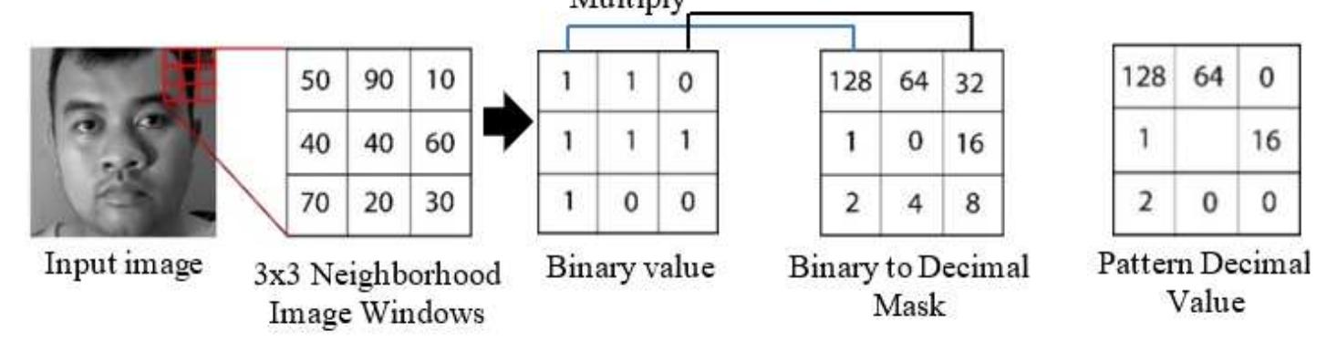 Grayscale Image To Pattern Decimal Value Process