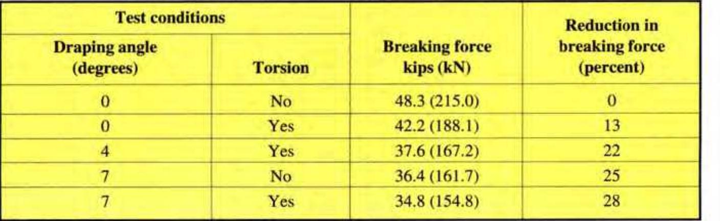 Table 2 - Behavior of Externally Draped CFRP Tendons in