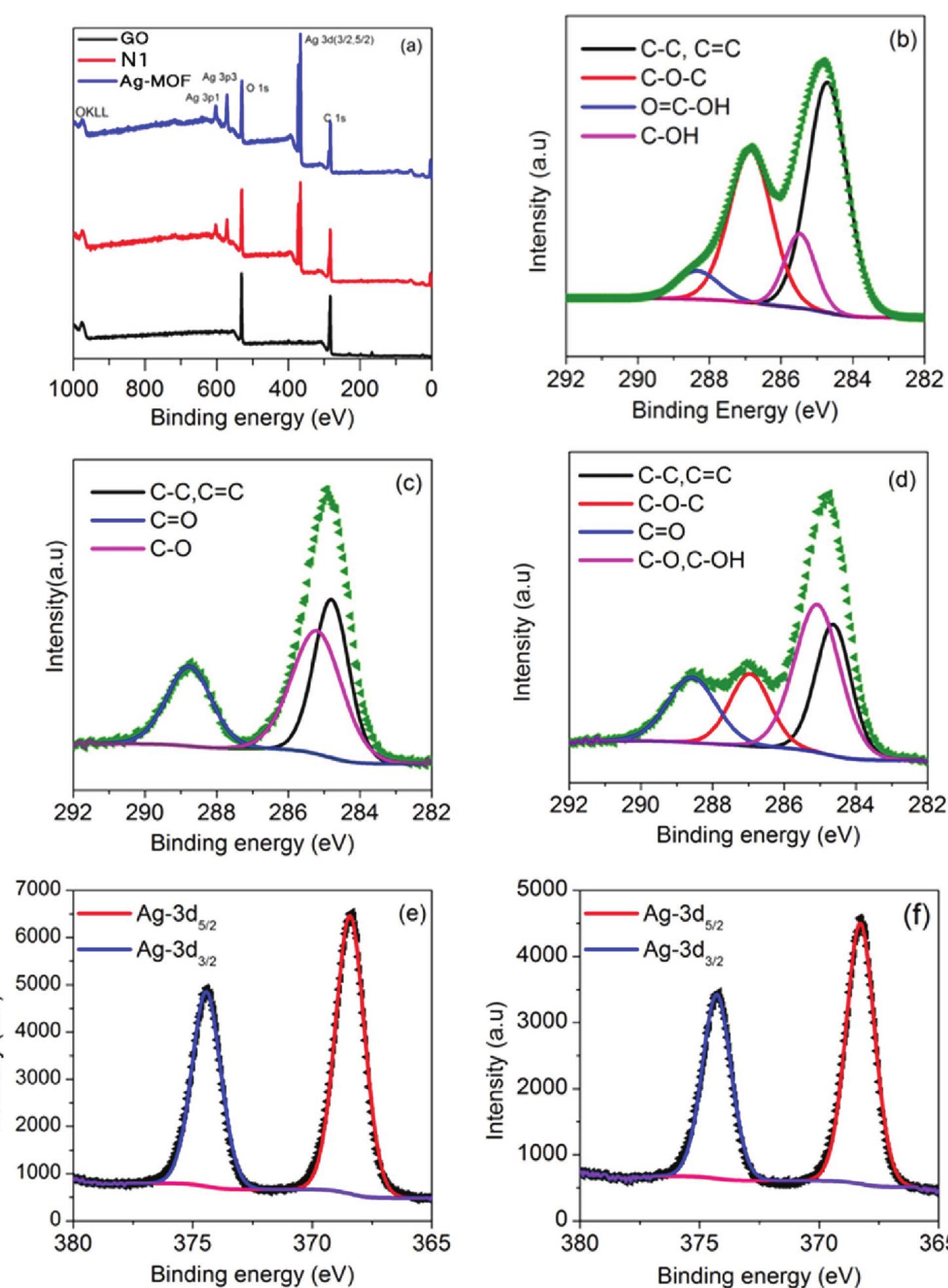 A) xps spectra of ag-mof, go, and n1; b) cls spectrum of go;