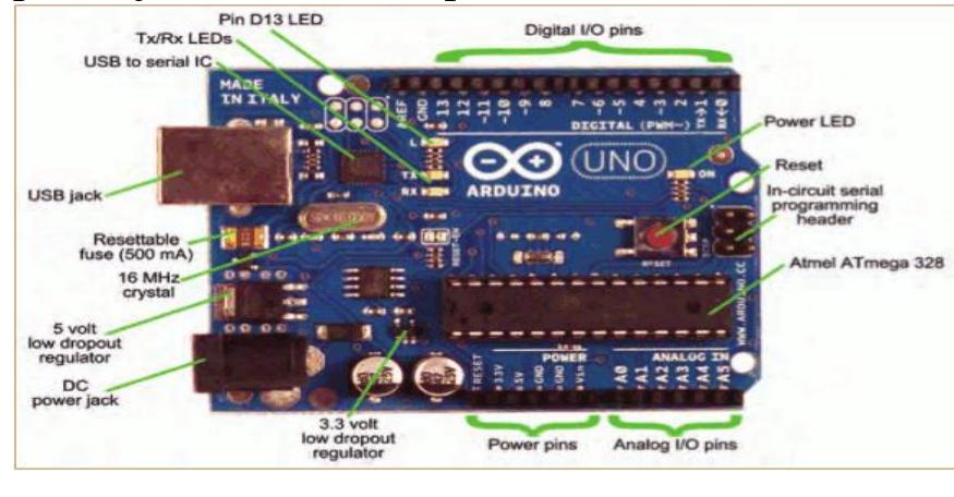 Arduino uno: the arduino uno microcontroller board is built