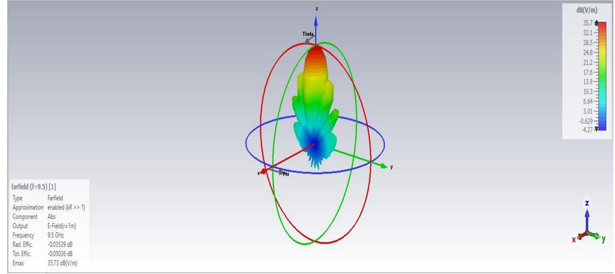 Figure 15 - Design and simulation of Pyramidal Horn Antenna