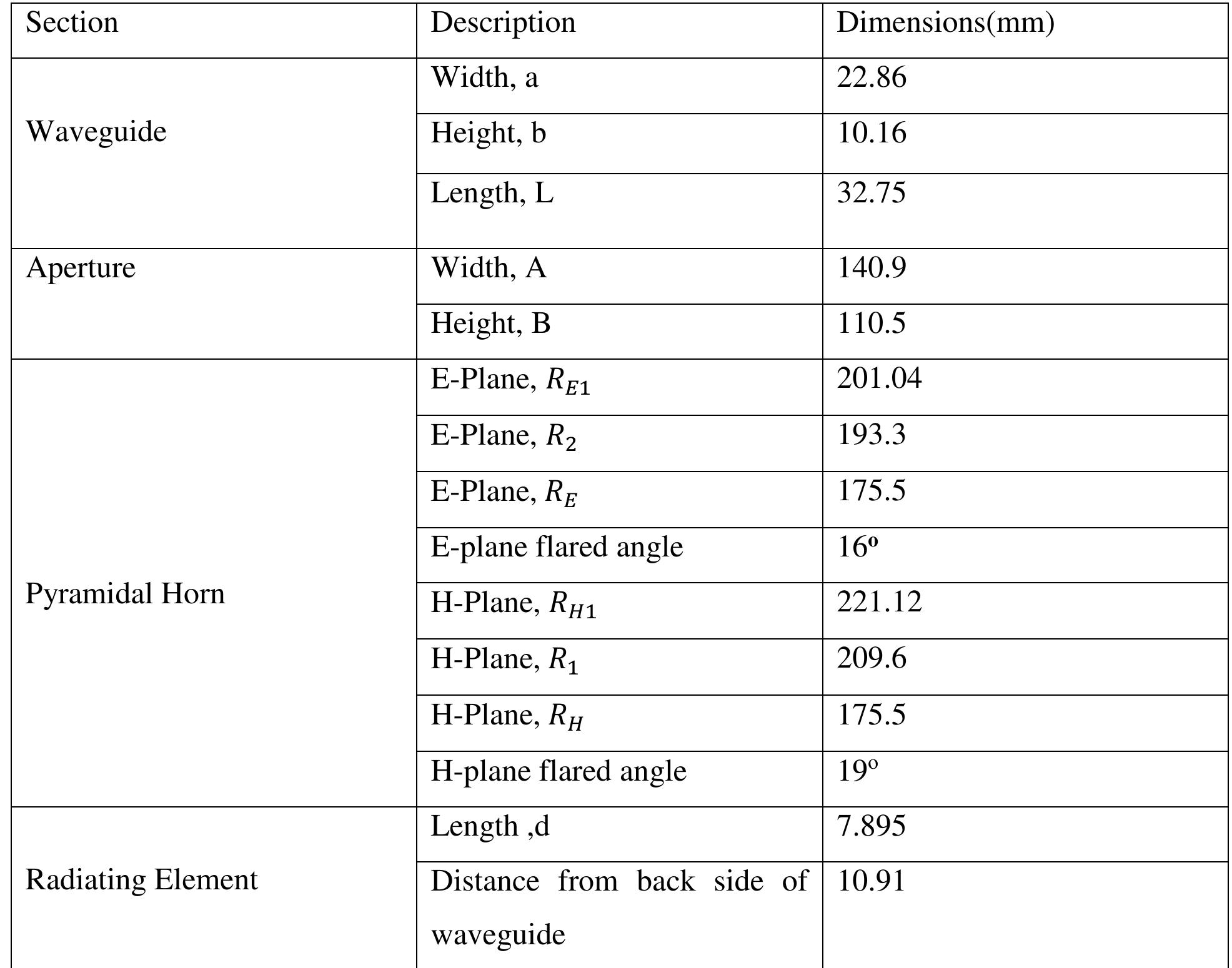 Table 5 - Design and simulation of Pyramidal Horn Antenna