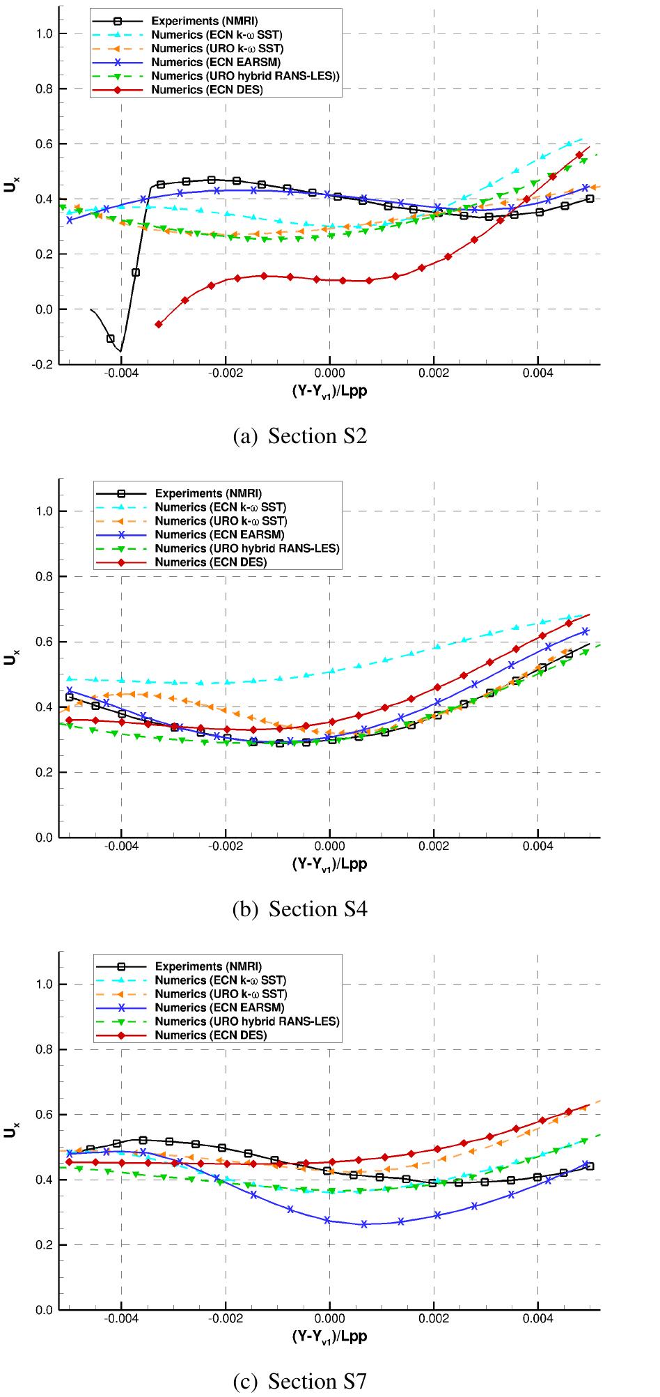 Case c1 - horizontal evolution of u around the vortex center