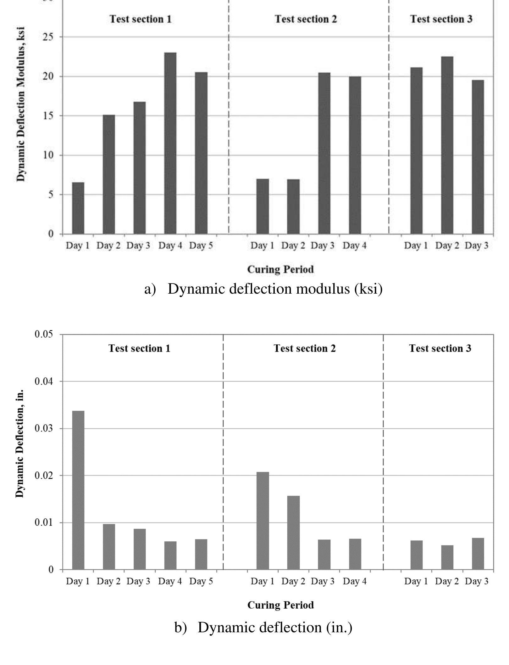 Graphs. lwd results — modulus and deflection changes over