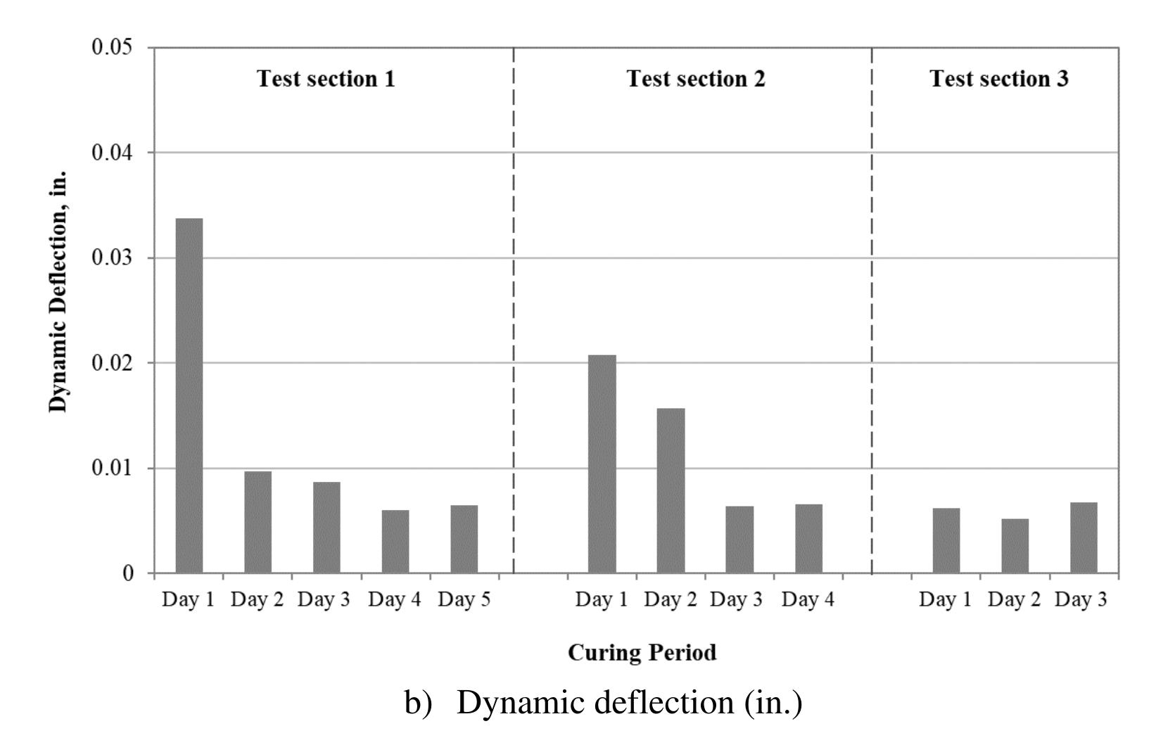 Figure 18 - Full Depth Pavement Reclamation: Performance