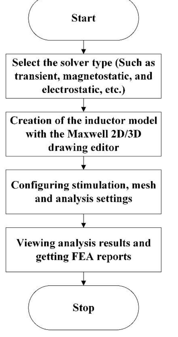 Basic flowchart for electromagnetic modeling [14].