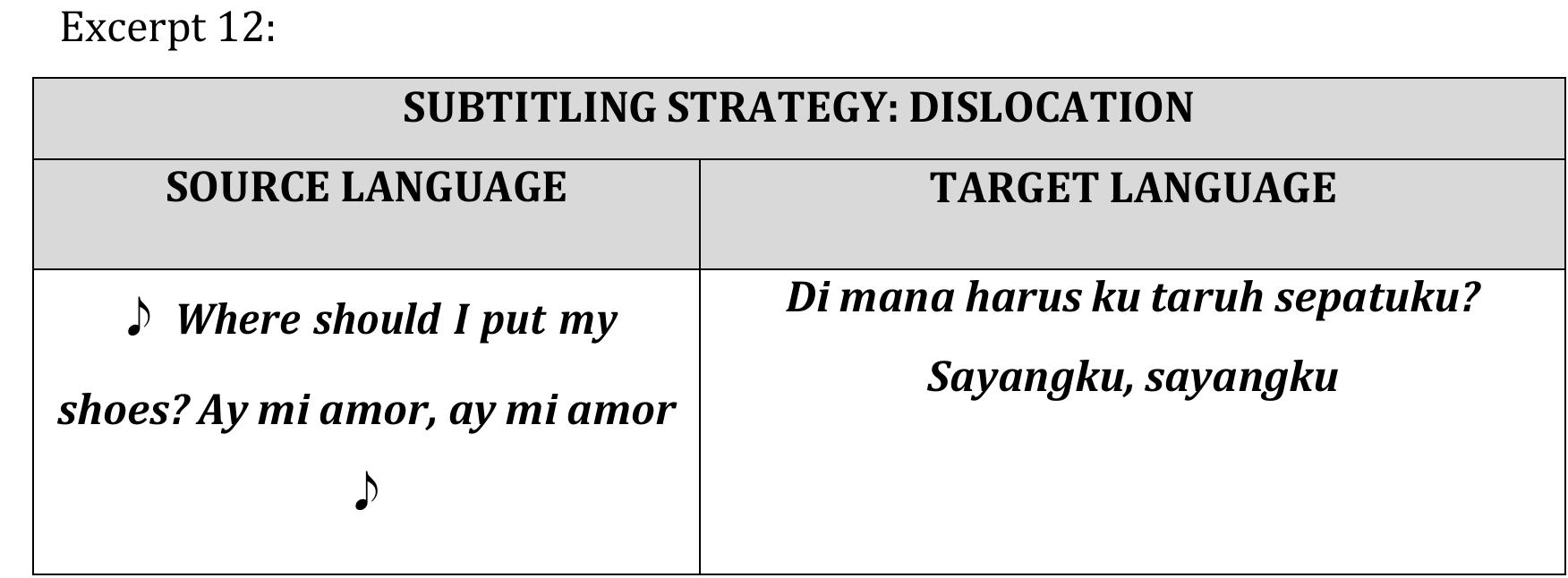 Figure 1 - Subtitling Strategies Used in Translating