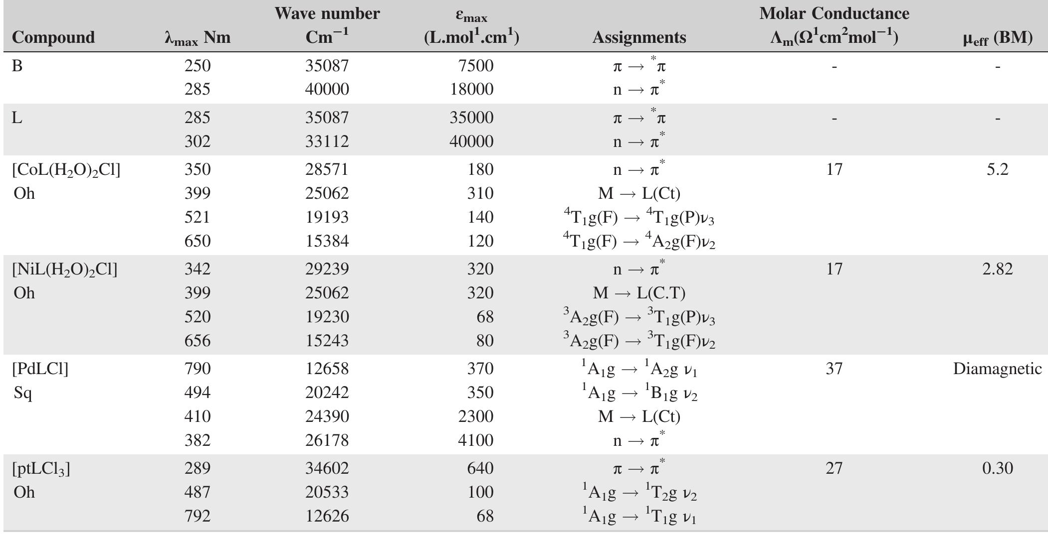 Uv-vis spectra of the free ligand and complexes in 107? m