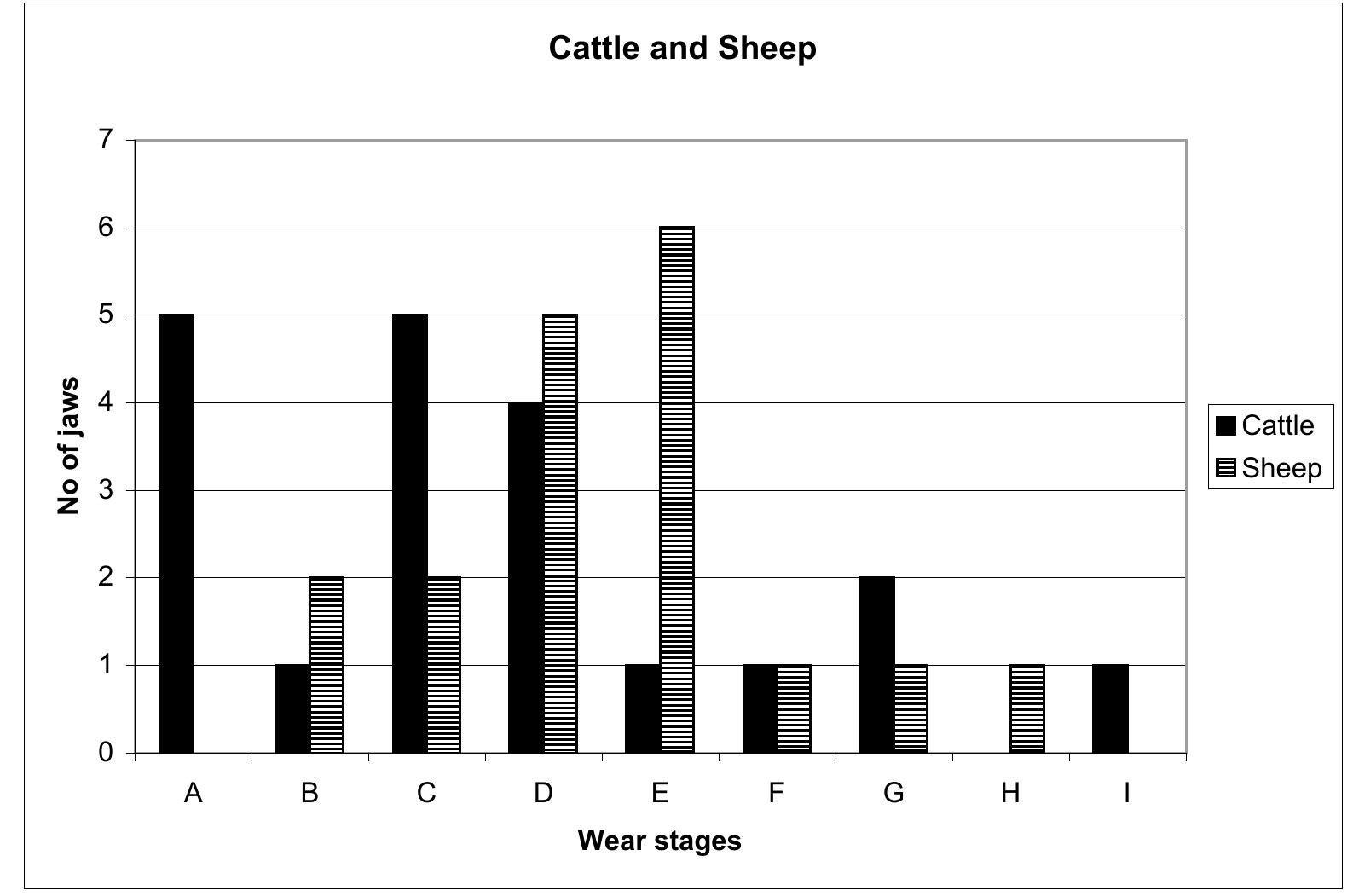 Mandible wear stages for cattle and sheep