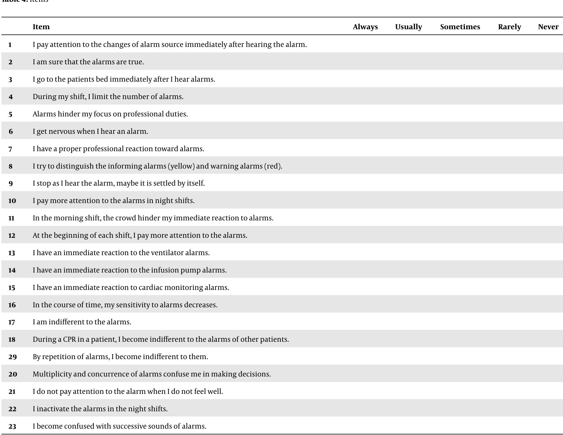 Table 4 - Designing an Alarm Fatigue Assessment