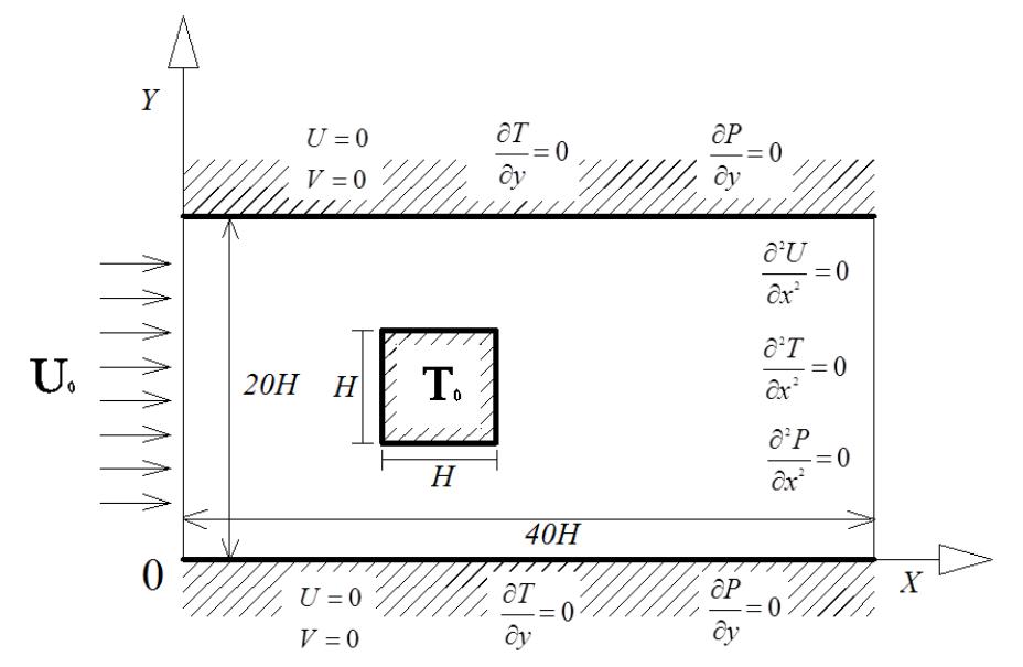 Schematic diagram of the transverse flow around a square