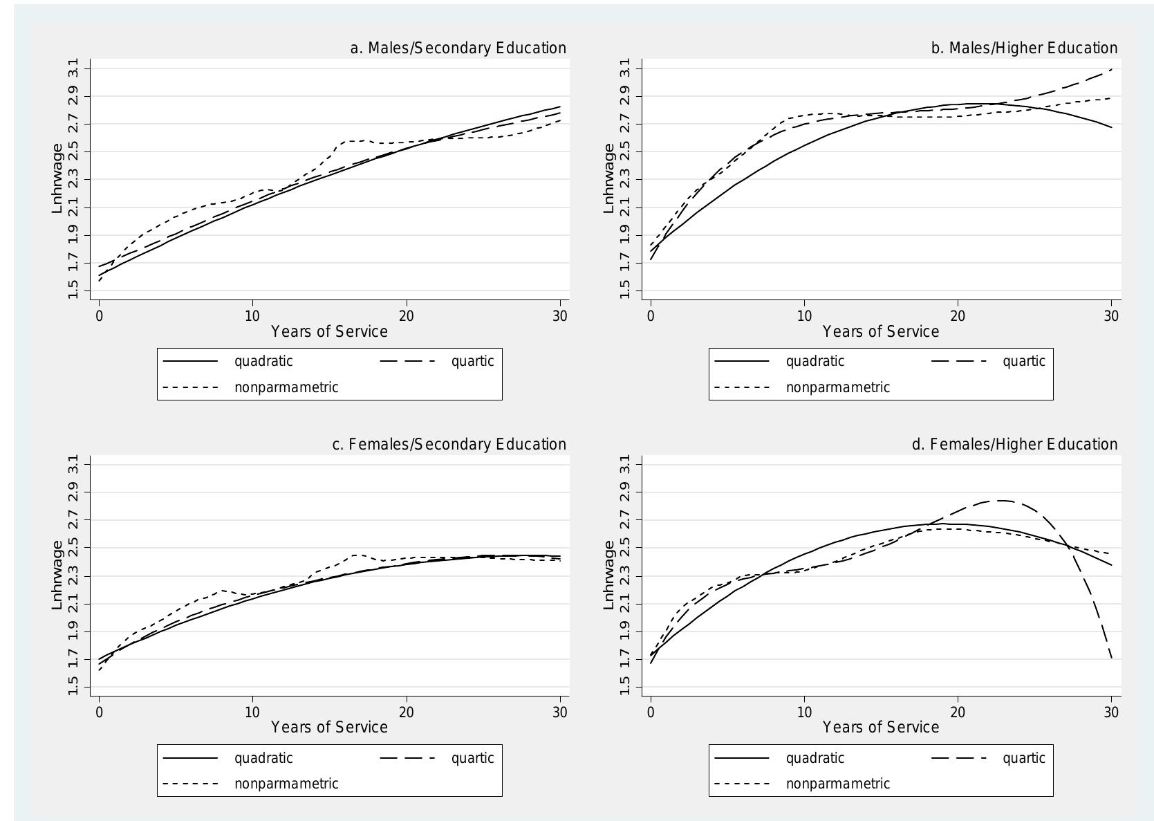 3: partial linear and parametric model comparison: