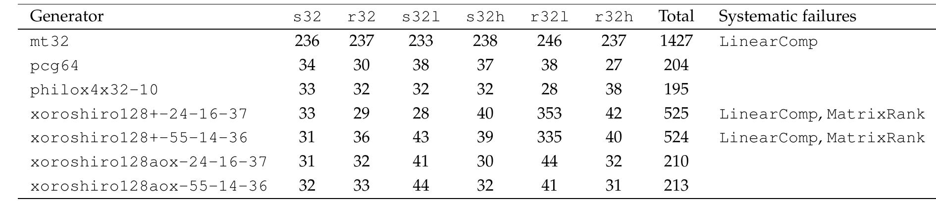 Table 4 - A Fast Hardware Pseudorandom Number Generator