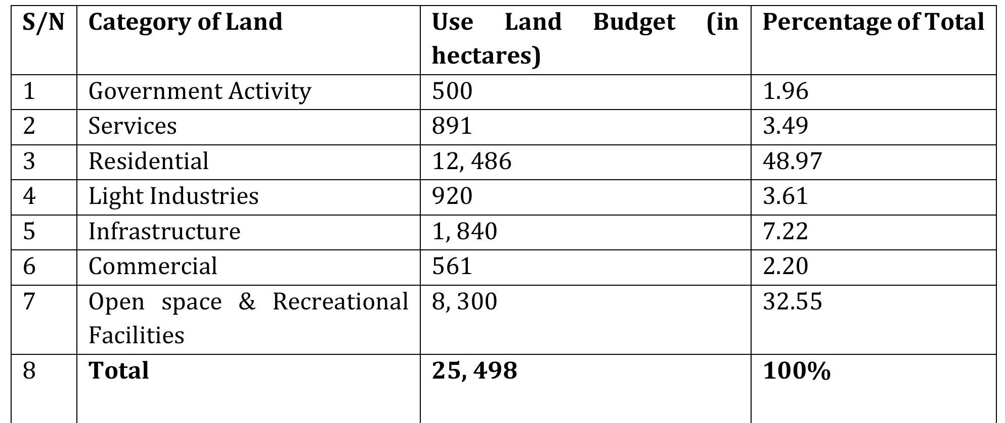 Categorization of lands in the abuja master plan.