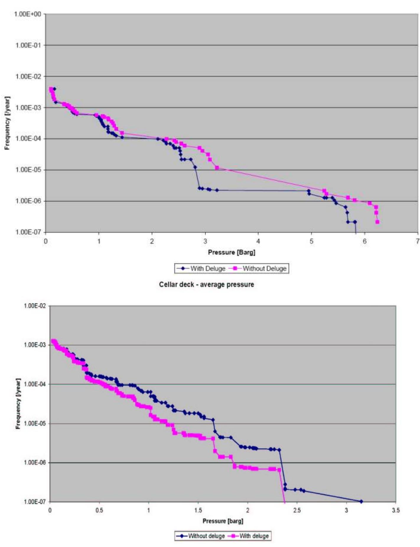 Two examples of pressure exceedance curve (from talberg
