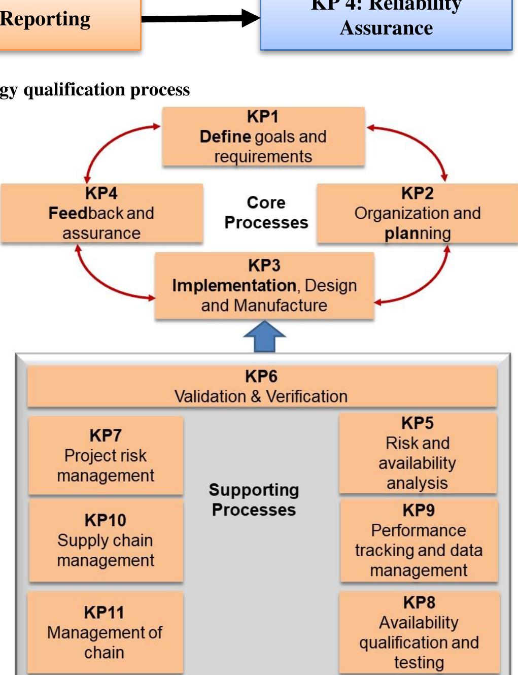 12 key process (kps) of api 17n and their relationship