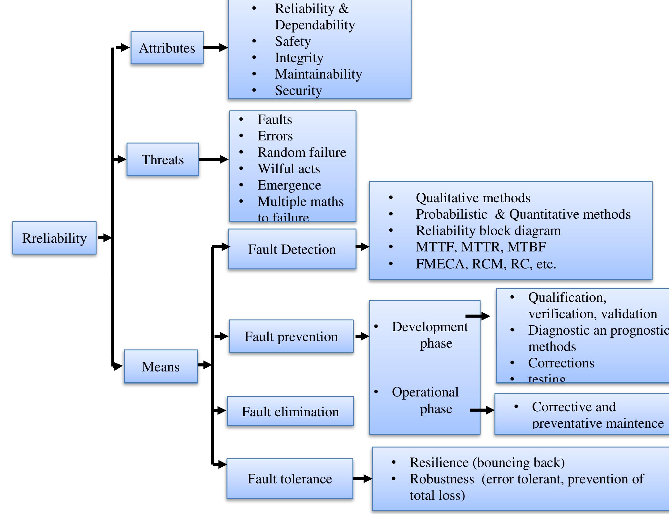 Components of reliability analysis.