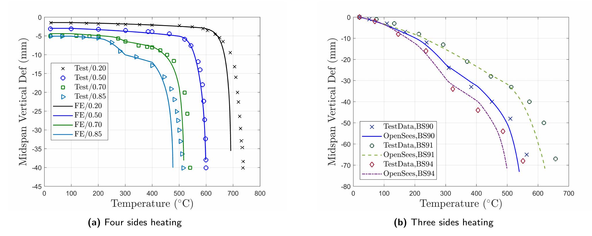 Validation Of Simply Supported Beam Model A Series Tests Of