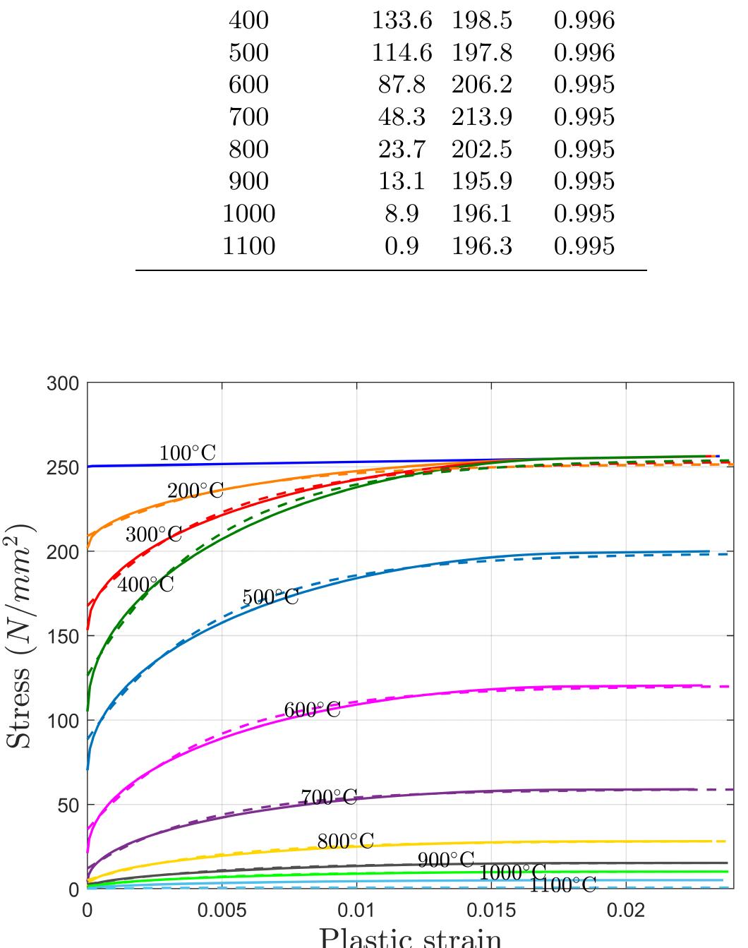 B.29: ec3 stress-strain curves v.s. least square fitting